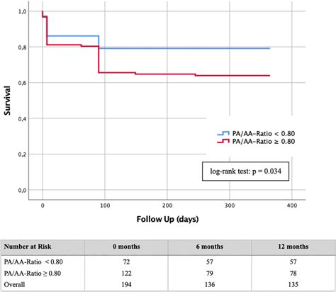 Kaplanmeier Curve With Corresponding Numbers At Risk For Detection Of