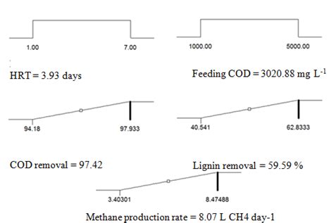 Desirability Ramp For Numerical Optimization Of Four Goals Namely The