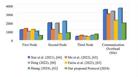 Post Quantum Cryptography For Wireless Sensor Network Using Key