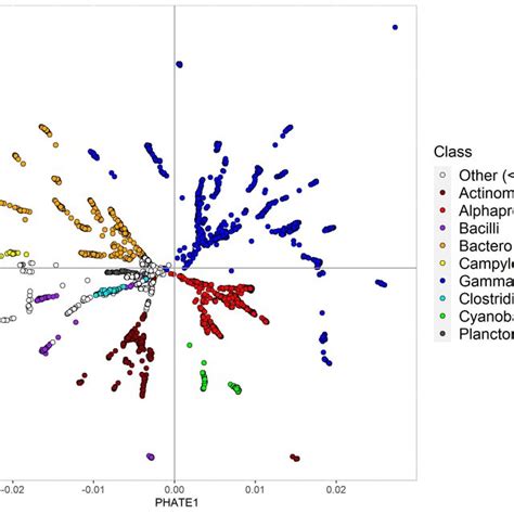 Two Dimensional Embedding Of Diffusion Variables Created Using The Download Scientific Diagram