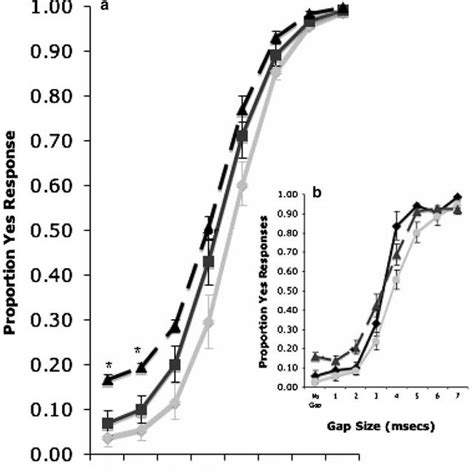 Gap Detection Parameter Estimates Resulting Psychometric Midpoint A