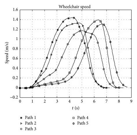 Wheelchair Trajectories And Speeds Observed During Experiment 1
