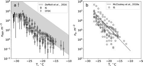 A Ice Nucleating Particle Inp Temperature Spectra From The Download Scientific Diagram