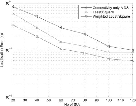 localisation error against number of sus download scientific diagram