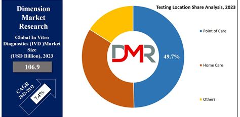 Invitro Diagnostics Market Size Share And Trends Report 2032