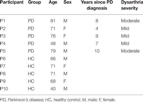 Participant Information Including Age Sex Years Since Pd Diagnosis Download Scientific