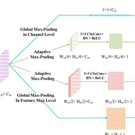 The Architecture Of The Proposed Pyramid Pooling Module Ppm For Download Scientific Diagram