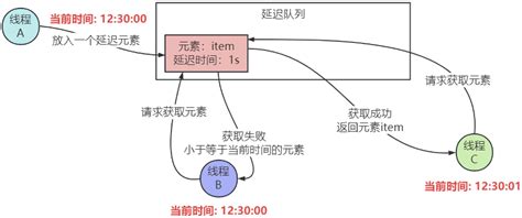 【java 并发】【十】【juc数据结构】【五】delayqueue延迟阻塞队列原理 酷酷 博客园