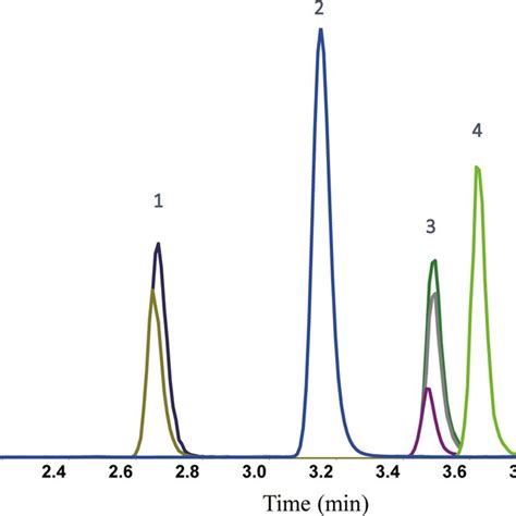 The Complete Chromatograms Of The Five Analytes Resolved By The