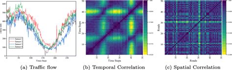 Temporal And Spatial Pearson Correlation Analysis Download Scientific