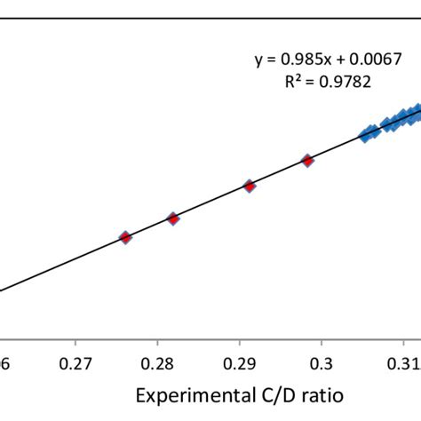 Linear Regression Model For Glaucomatous C D Ratio Download Scientific Diagram