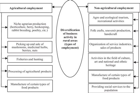 Types Of Business Diversification In Rural Areas In Agricultural And