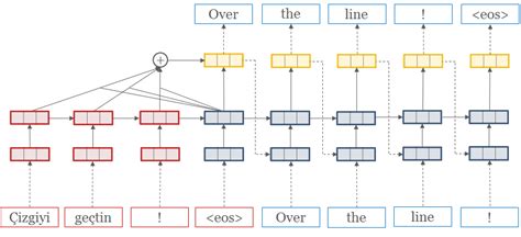 neural machine translation superior seq2seq models with opennmt