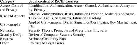 Iscip Courses Content Download Table