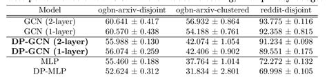 Table 2 From Node Level Differentially Private Graph Neural Networks
