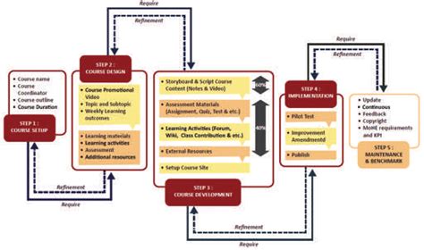 21 Process Flow For Implementation Of Utm Mooc Download Scientific Diagram