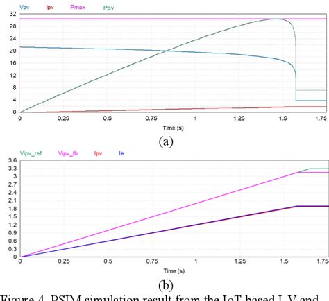 Figure 1 From Iot Based I V And P V Curve Analyzer System For Small Pv