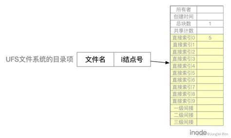 文件系统的层次结构，全局结构，虚拟文件系统vfs以及文件挂载 文件系统的布局 csdn博客