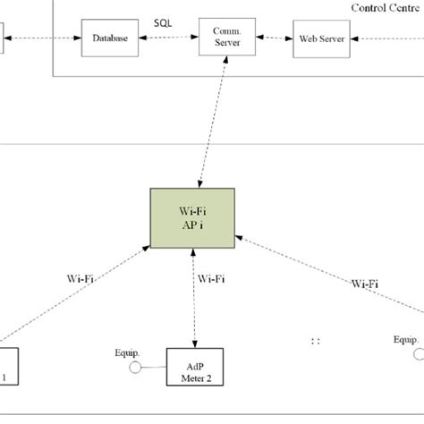 System Communication Architecture Based On Wi Fi Access Download Scientific Diagram System Communication Architecture Based On Wi Fi Access Download Scientific Diagram