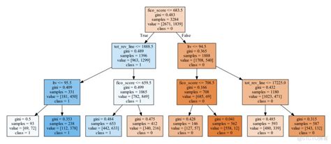 决策树代码python例题经典案例mob6454cc7225b4的技术博客51cto博客 决策树代码python例题经典案例mob6454cc7225b4的技术博客51cto博客