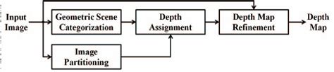 figure 2 from depth map estimation based on geometric scene