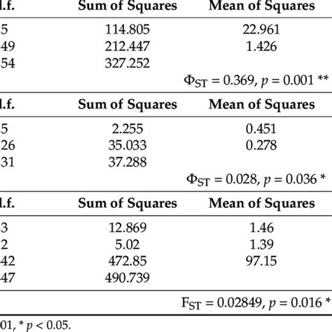Results Of The Bayesian Clustering Analysis Performed In Structure