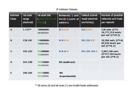 Solved Address Class IP Address Classes St Octet St Octet Chegg