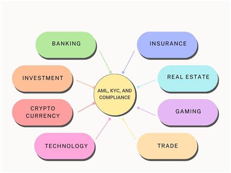 Aml Kyc And Compliance 2024 Distinction And Greatest Practices