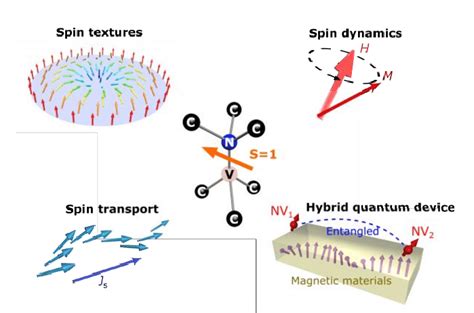 Nv Centers Used For Probing Magnetic Textures Spin Dynamics Spin Download Scientific Diagram