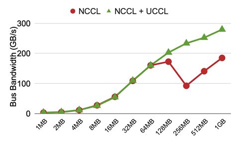 How To Debug Nccl Performance Issues For Ml Workloads