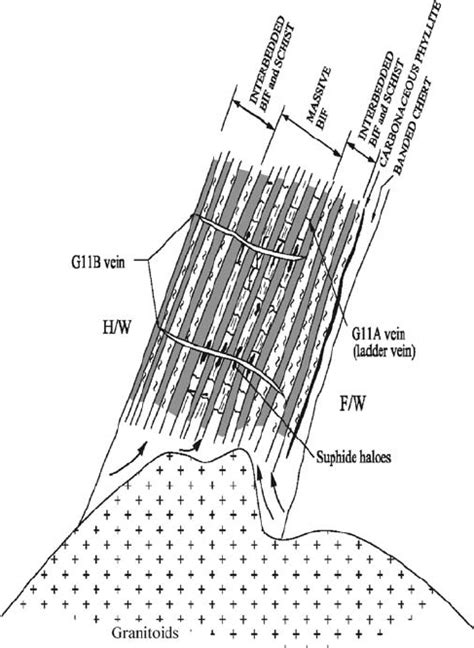 Simplified Schematic Diagram Showing Ore Fluid Path And Associated