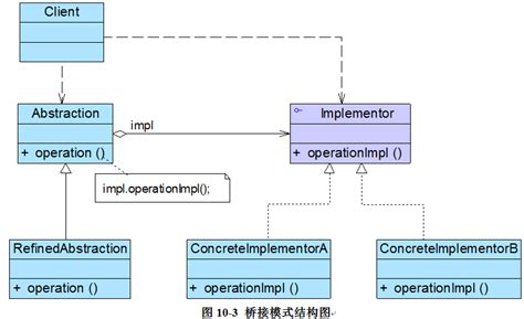设计模式 桥接模式 某软件公司要开发一个数据转工具 可以将数据库中的数据转换成多种文件格式 例如t csdn博客