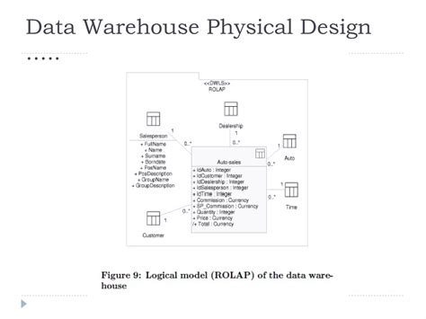 Phisycal Model Datawarehouse Using Uml Ppt