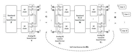 multiuser mmwave fd mimo relay system download scientific diagram