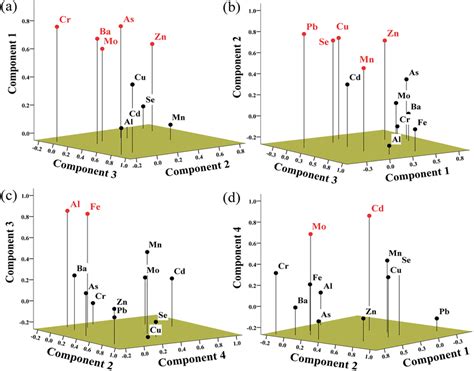 Loadings Of A Component B Component C Component And D Download Scientific