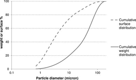 Cumulative Particle Size Distribution By Mass And By Surface For Ground