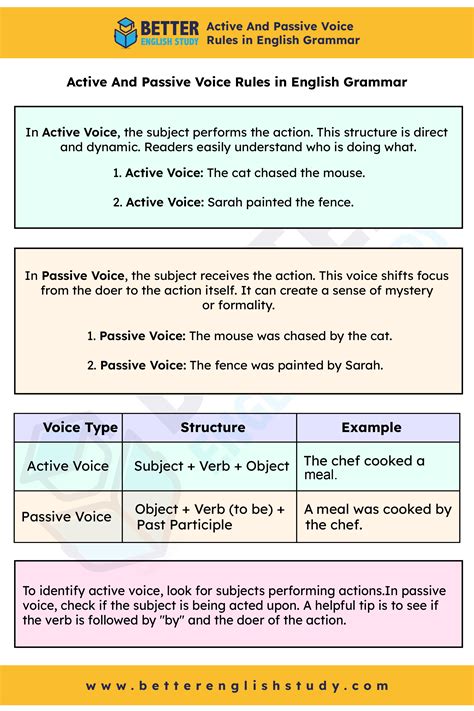Active And Passive Voice Rules In English Grammar