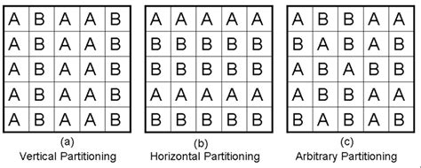 types of partitioning download scientific diagram