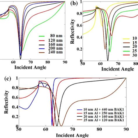 Color Online Reflectance Spectra For A Different Dielectric