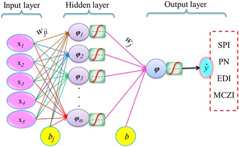 the schematic of artificial neural network ann architecture