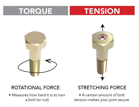 Using Torque To Measure Clamp Force An Inconvenient Truth