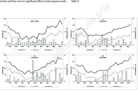 meteorological data average monthly maximum and minimum temperatures