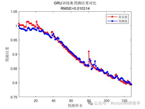 时序预测 matlab实现gru门控循环单元时间序列未来多步预测 gru多步预测 csdn博客
