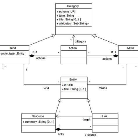 Class Diagram Of Occi Core Model Scpresource Concept Is Linked To Download Scientific Diagram