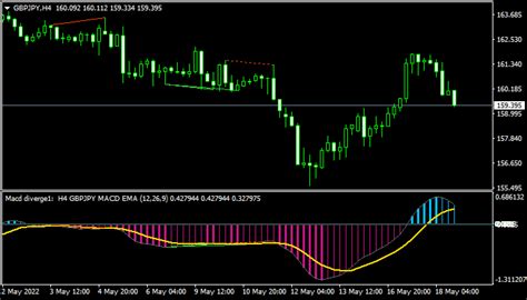Macd Mtf Alerts Divergence Indicator Mtf Investing Finance
