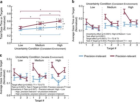 Gaze Behaviour Total Gaze Time On Targets A And Average Gaze Time On