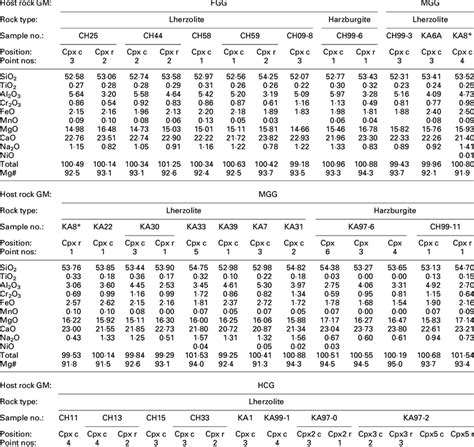 Representative Major Element Compositions Of Primary Clinopyroxene Of Download Table