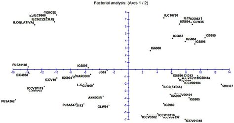 Representation Of The 1 2 Plane Of Factorial Analysis Based On Drought