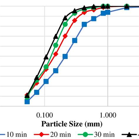 Particle Size Distribution Of The Milled Samples 10 20 30 And 40 Min Download Scientific