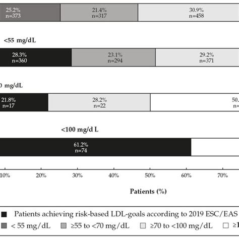 Distribution Of Ldl C Levels And Attainment Of Ldl C Goals Recommended